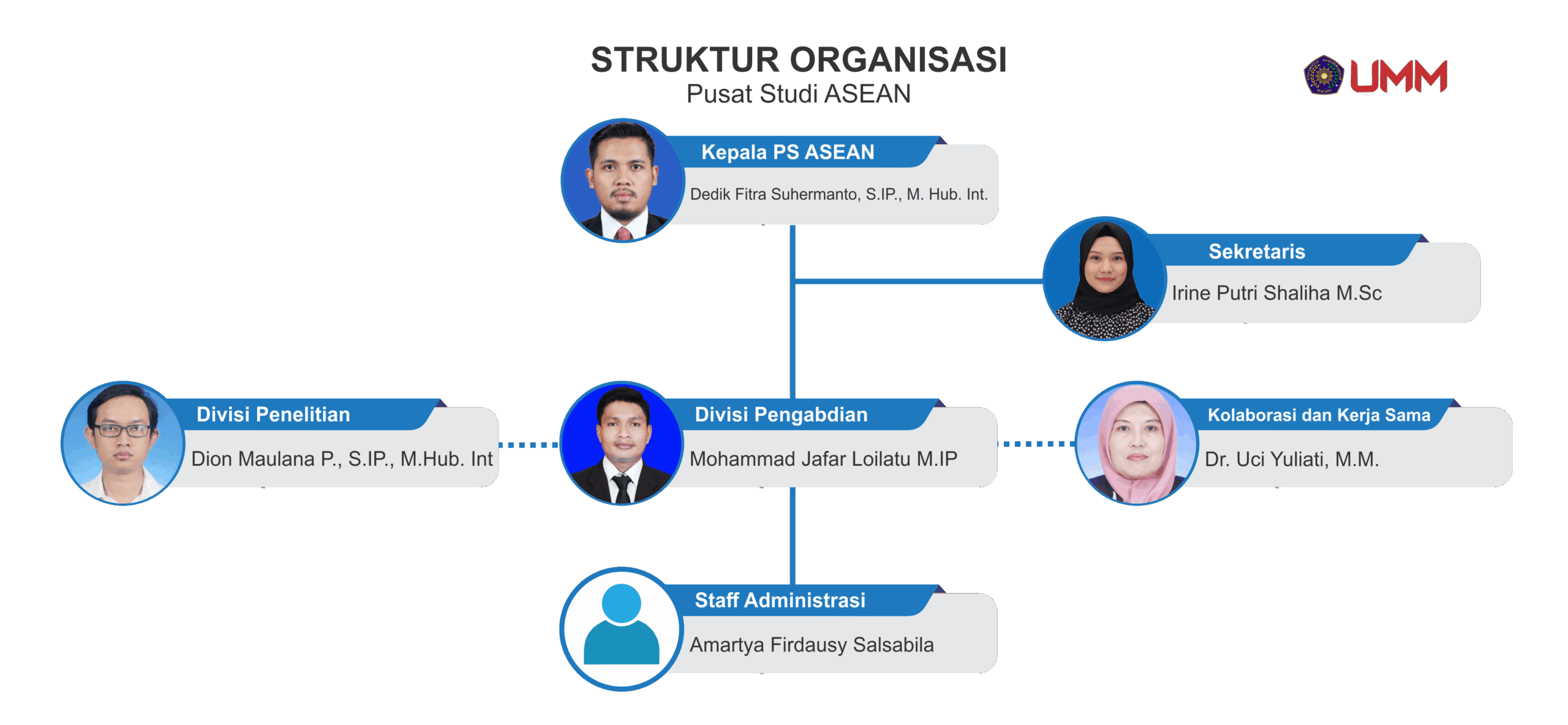 Pusat Studi ASEAN - Biro Riset, Pengabdian dan Kerjasama UMM