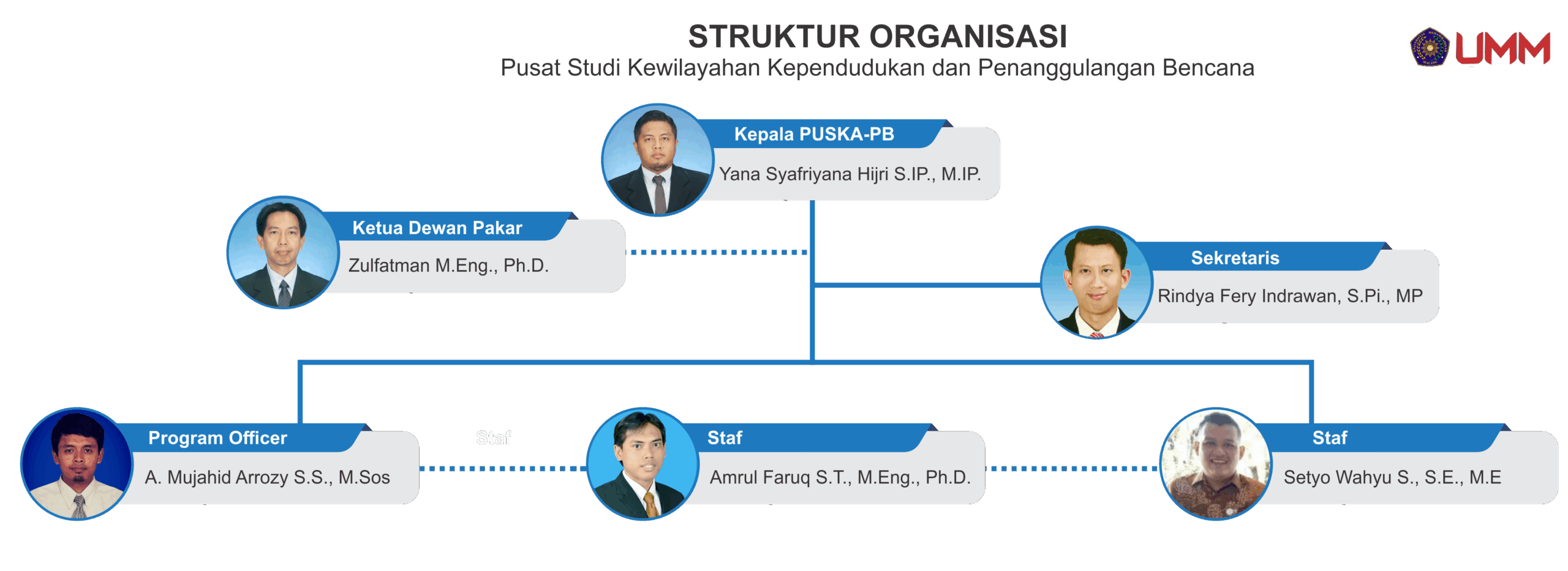 Pusat Studi Kewilayahan Kependudukan & Penanggulangan Bencana - Biro ...
