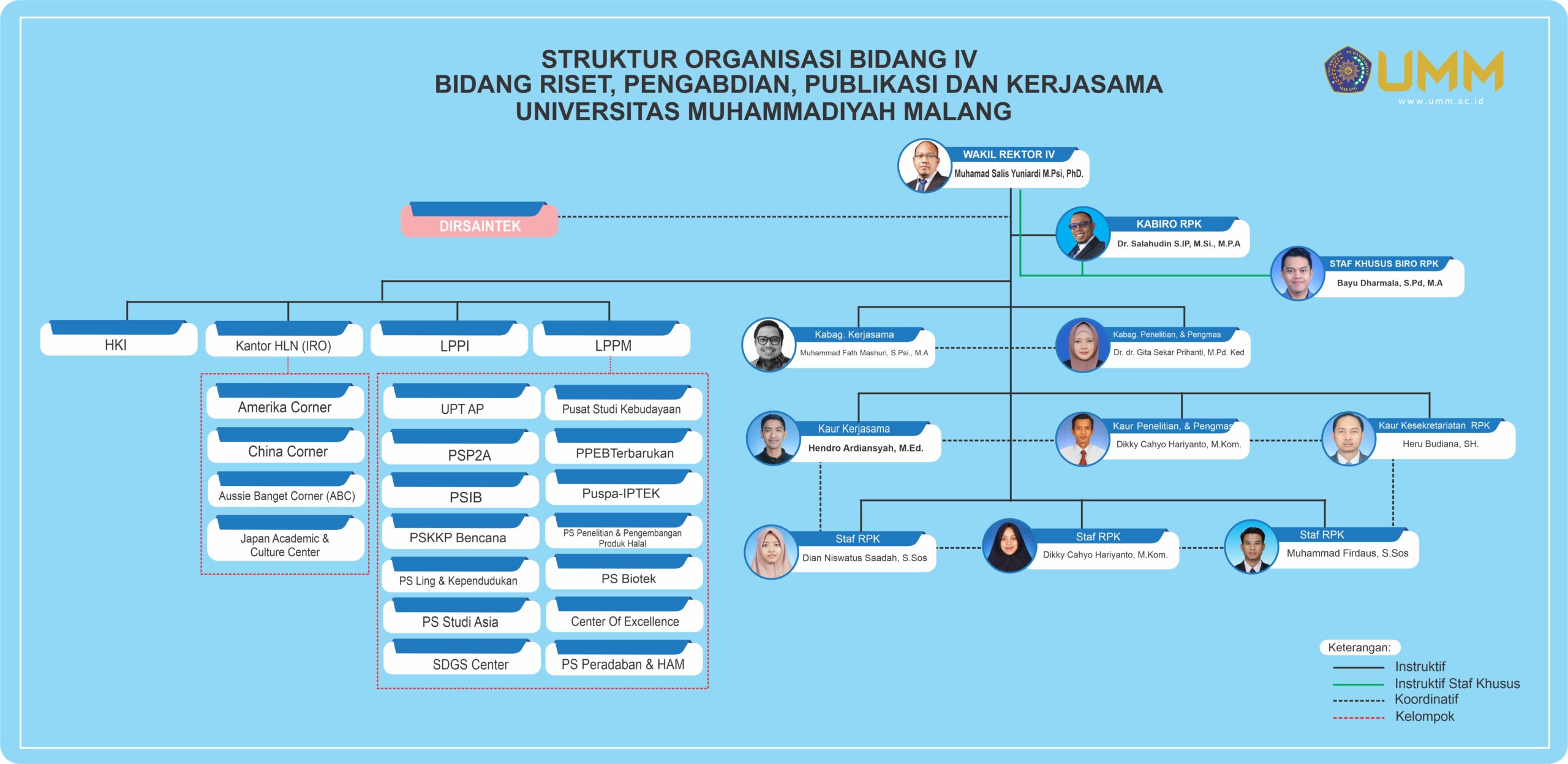 Struktur Organisasi - Biro Riset, Pengabdian dan Kerjasama UMM